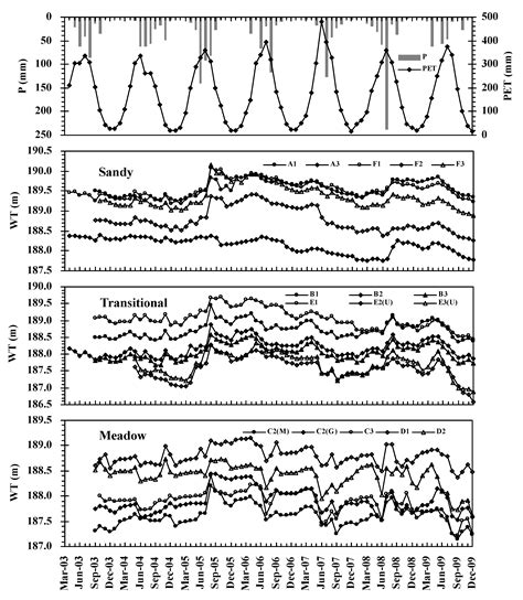 Water Free Full Text Spatio Temporal Patterns Of Water Table And