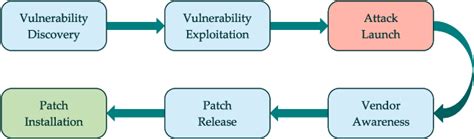 Deep Learning For Zero Day Malware Detection And Classification A