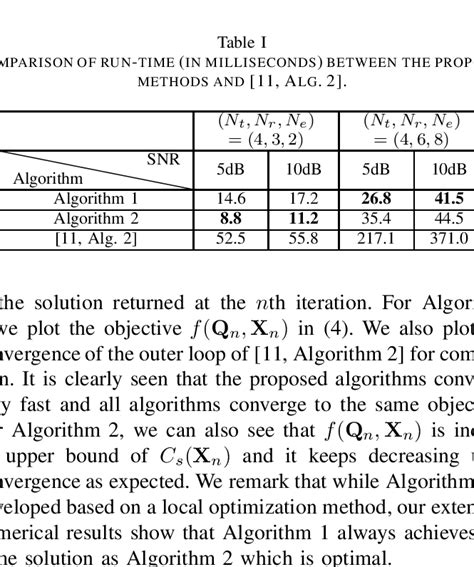 Convergence Results Of Iterative Algorithms For Different Snrs