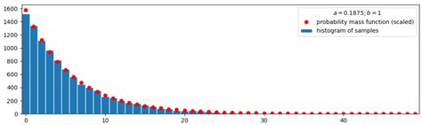 python how to create a linear fractional distribution as a custom