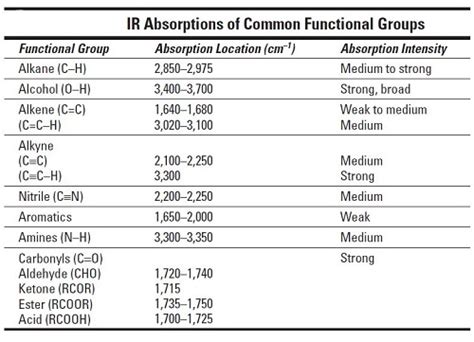 Ir Stretching Frequency Table Decoration Examples