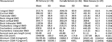 2 Means Standard Deviation And Differences Between Female And Male