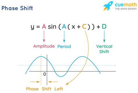 How To Find Phase Shift Of Cosine Function