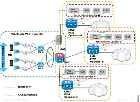 Proxy Mobile Ipv6 Network Based Mobility Deployment Guide Proxy