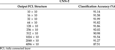Classification Accuracy With Various Fully Connected Layer Fcl