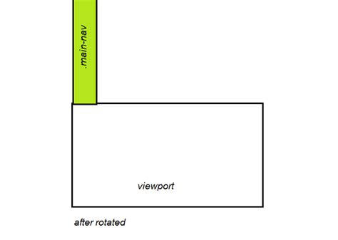 css vertical navigation with rotated text stack overflow