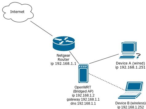 Networking Iptables Prerouting And Postrouting Doesnt Seem To