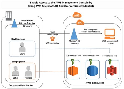 how to access the aws management console using aws microsoft ad and