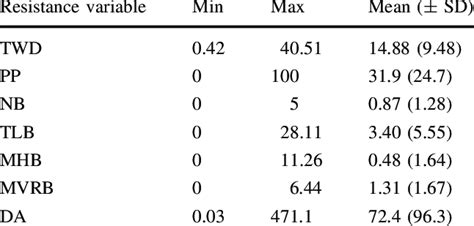 Minimum Maximum Mean And Standard Deviation Sd Values For