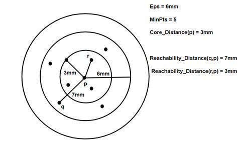 ml optics clustering explanation geeksforgeeks