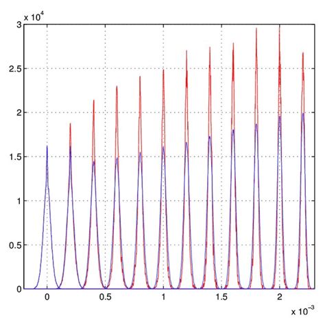 The Gaussian Model Extraction Of An Approximate Linear Growth From The