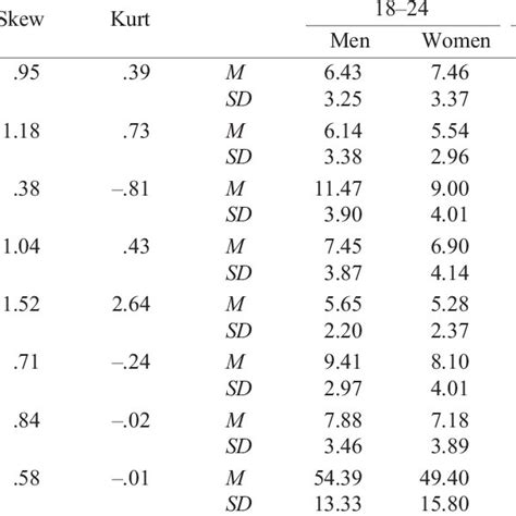 Mean And Standard Deviation Scores By Age And Gender For Mood States