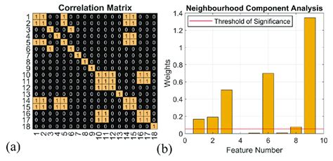 Data Preprocessing Procedures A Correlation Matrix Of 18 Extracted