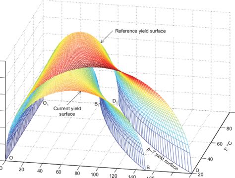 three dimensional plot of current yield surface and