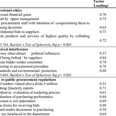 Factor Analysis And Reliability Download Table