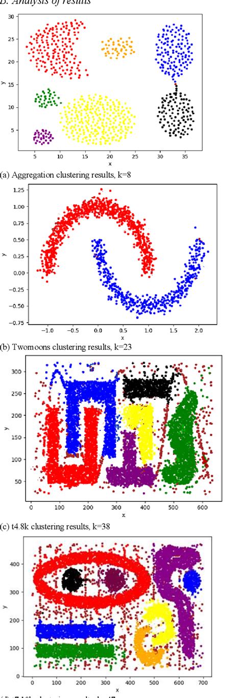 Figure 2 From A Density Based Clustering Algorithm Using Adaptive