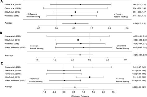 Forest Plot Of Multilevel Meta Analysis Comparing A Peak Power Output B