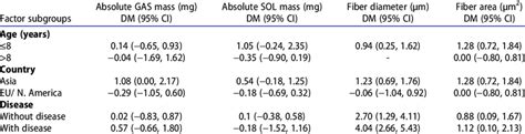 Subgroup Analysis Stratification By Basic Characteristics Download
