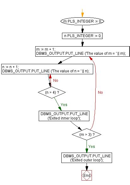 flowchart of nested for loop flow chart