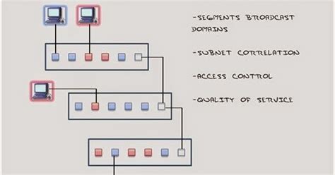 introduction of vlan best cisco ccna ccnp and linux centos pdf notes