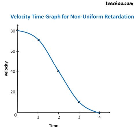 Velocity Time Graph Distance