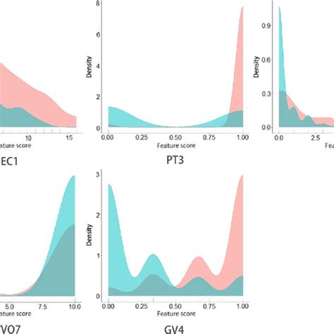 Density Plot For Behavior Indicators Included In The Final Prediction