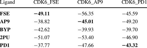 Binding Free Energy Values Kcal Mol Obtained With The Mmpbsa Analysis
