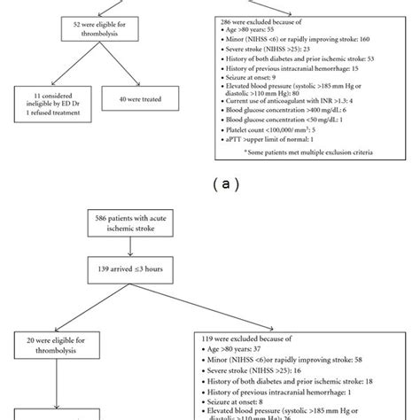 the original thrombolysis protocol based on a sequential algorithm a