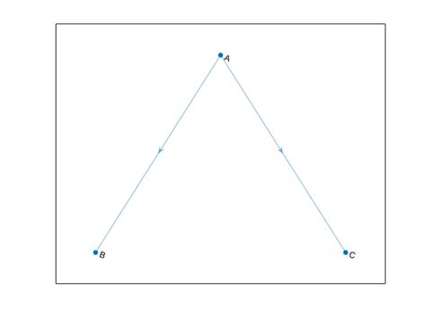 directed and undirected graphs matlab and simulink mathworks nordic