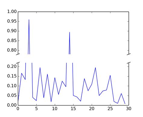 pylab examples example code broken axis py — matplotlib 1