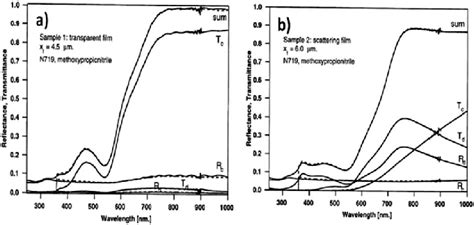 Transmittance And Reflectance Spectra For A Sample 1 And B Sample