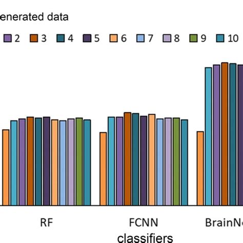The Classification Accuracy Acc Of Different Number Of Trees On Abide