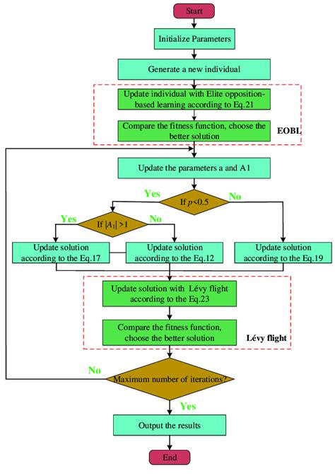 flowchart of the proposed improved whale optimization algorithm iwoa
