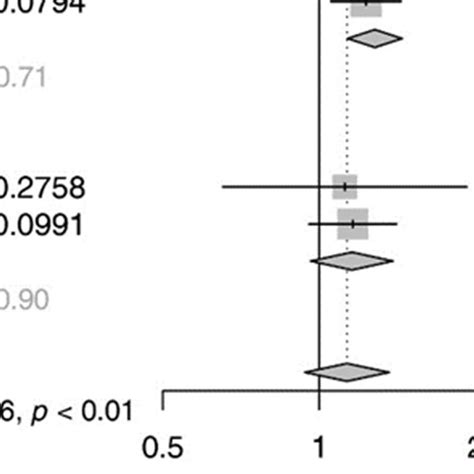 Forest Plot Of The Result For Subgroup Analysis Download Scientific
