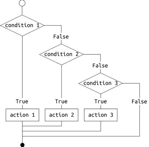 flowchart if elif complex numbers tan math integers number