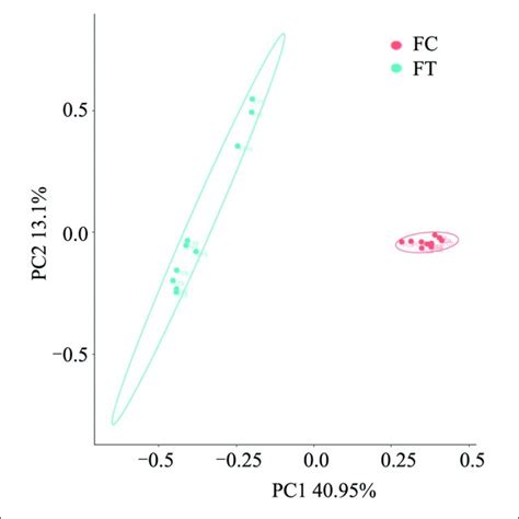 Principal Coordinates Analysis Pcoa Based On Bray Curtis