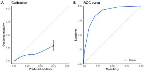 Calibration Plot A And Receiver Operating Characteristic Roc Curve