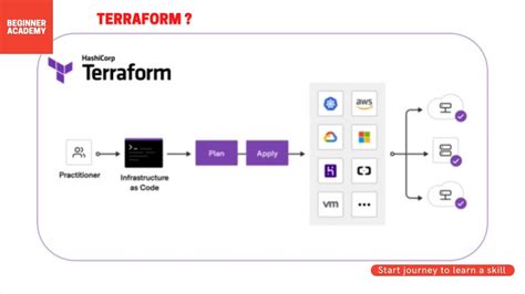 what is terraform terraform for beginners terraform tutorial for