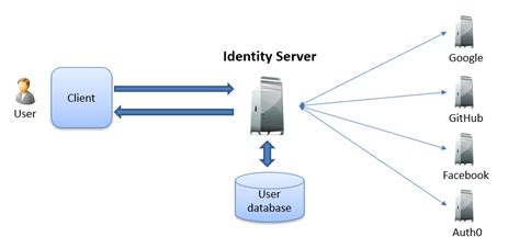 openid connect how to implement an oauth resource server to validate