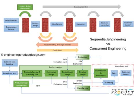 Concurrent Vs Sequential Engineering New Product Development