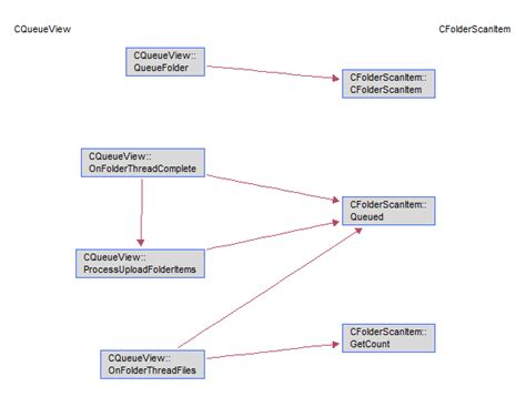 analyzing alternative class encapsulations in c and java