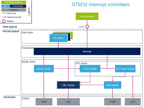 interrupt overview stm32mpu