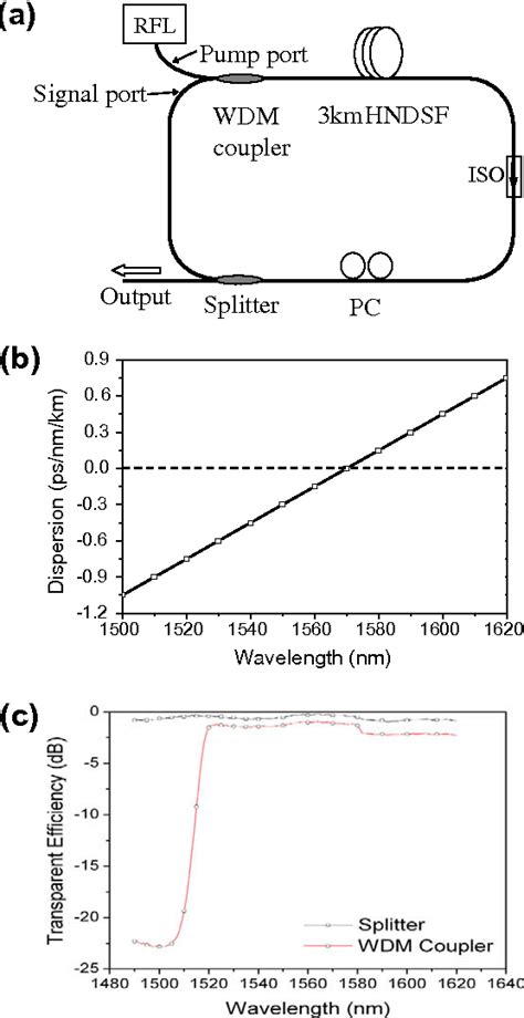 Figure 1 From Continuous Wave Pumped All Fiber Optical Parametric