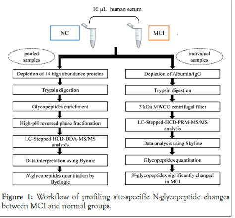 Proteomics Glycopeptide