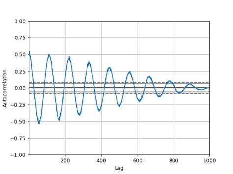 pandas plotting autocorrelation plot — pandas 2 0 3 documentation