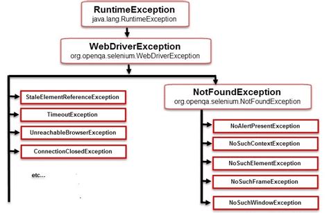 selenium webdriver exceptions automation laboratories