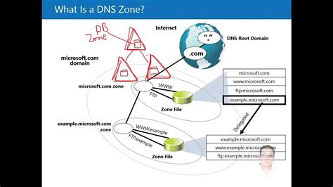 configuring and troubleshooting dns youtube