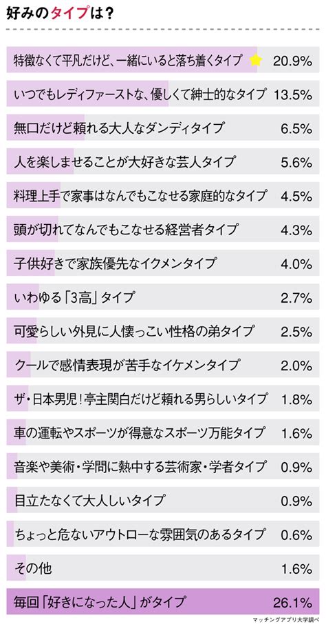いまモテるのは、こんな人！令和女子445人に聞いた「好きな男性のタイプ」 ページ 4 4 By Them（バイゼム）