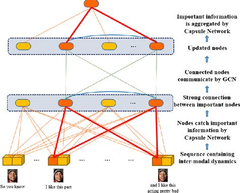 Figure 1 From Graph Capsule Aggregation For Unaligned Multimodal