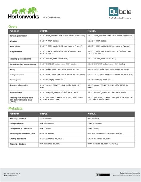 sql to hive cheat sheet